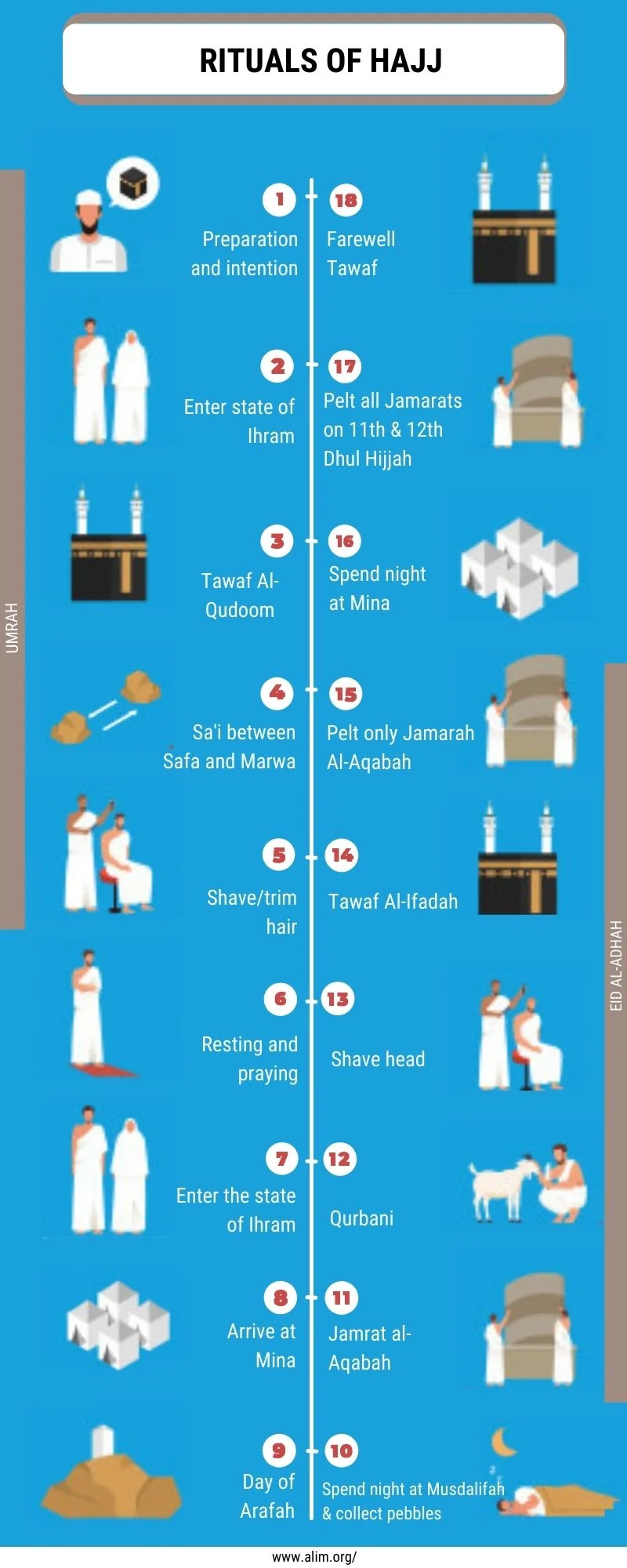 Info-graphics | Rituals of Hajj | Alim